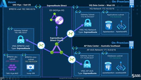 How To Connect Sas Viya In Azure To On Prem With Expressroute Part 1
