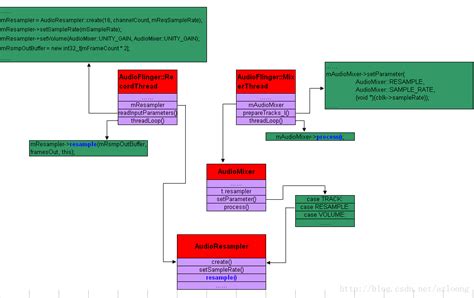 android音频系统散记之五：如何绕开多媒体音轨的重采样 安卓音频防止重采样 csdn博客