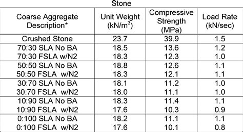 Table 4 From Development And Properties Of Foamed Synthetic Lightweight