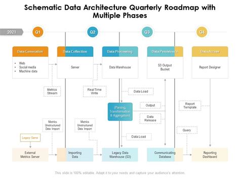 Schematic Data Architecture Quarterly Roadmap With Multiple Phases