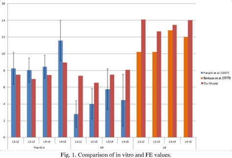Figure 1 From Load Sharing In L 4l 5 Spinal Motion Segment Using An Asymmetrical Finite Element