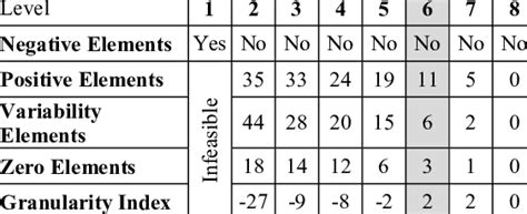 Variety Modularity Index At Each Granularity Level Download Table