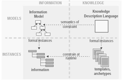 Openehr Standard Gm Rkb