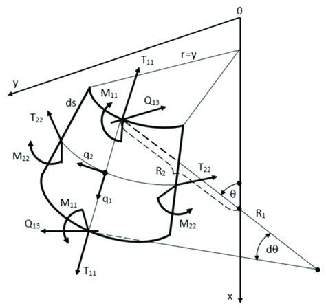 Cross Section Of The Shell Distributed Force Factors Load Components