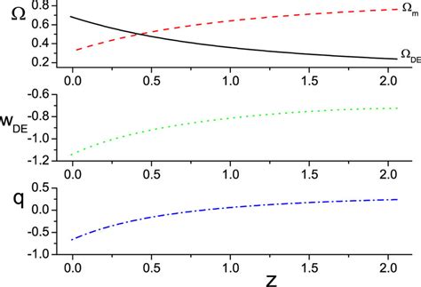 The Late Times Cosmological Evolution For A Spatially Flat Universe