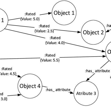 the example of an input data set for the recommendation system