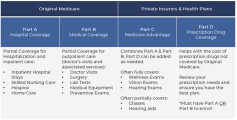 Medicare Plan Types Premier Insurance Network Medicare Advantage