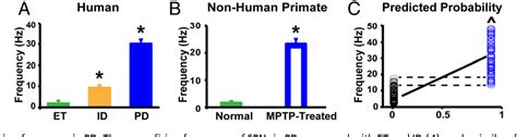 Table 1 From Human Striatal Recordings Reveal Abnormal Discharge Of