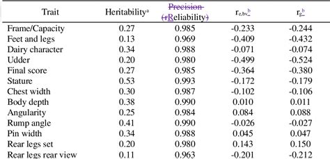 Table 2 From Genetic Relationships Between Length Of Productive Life