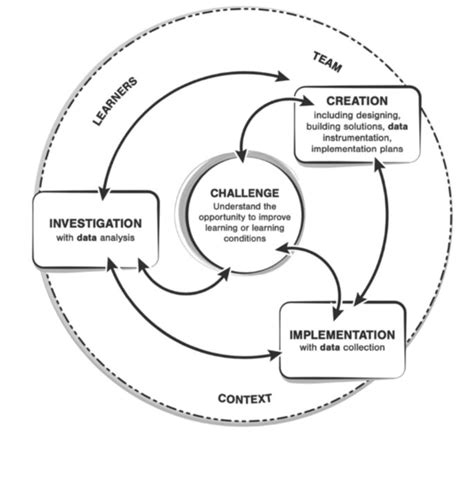 Exploring Learning Engineering Design Decision Tracking Emergent