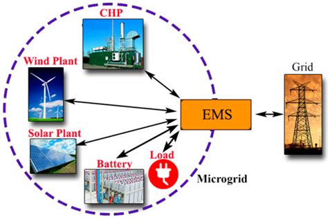 Efficient Energy Management In A Microgrid With Intermittent Renewable