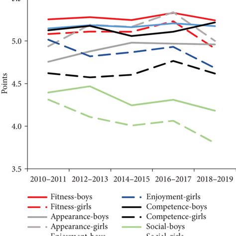 Gender Stratified Estimated Physical Activity Motives Over Five