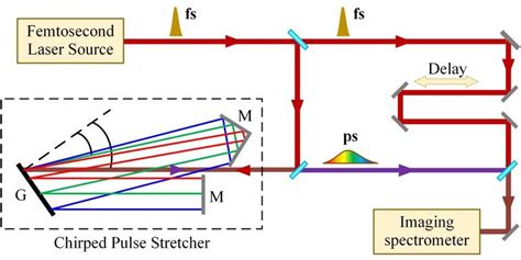 The Optical Path Employed In The Temporal Chirp Experiment Download