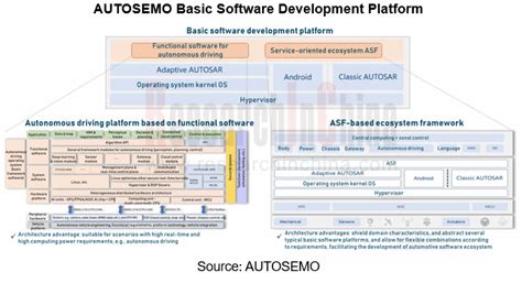 Automotive Autosar Platform Research Report 2023 Researchinchina