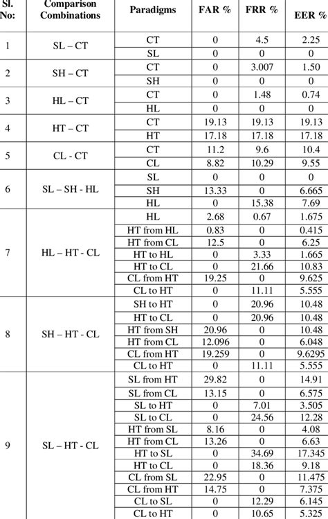 far frr and eer of all paradigms by naïve bayes clasifier download table