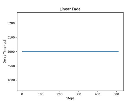 Arduino LED linear fade Łukasz Podkalicki