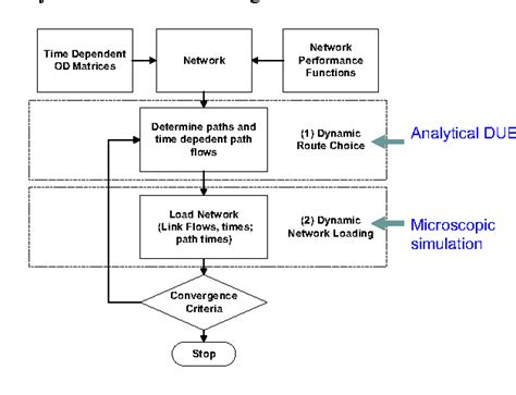 Figure 1 From Dynamic Equilibrium Assignment With Microscopic Traffic Simulation Semantic Scholar