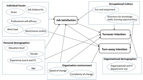 Model For Turnover And Turn Away Intention With Job Satisfaction As Download Scientific Diagram