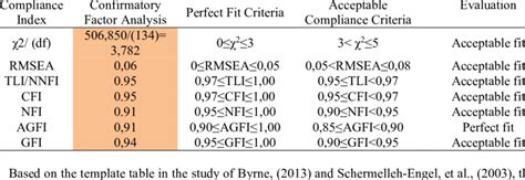 Fit Index Values For Confirmatory Factor Analysis For Consumption Habits Download Scientific