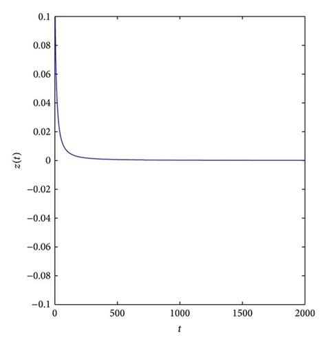 The Equilibrium Point X 1 Of The Distributed Order Fractional Chen Download Scientific Diagram
