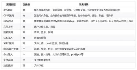 代码审计 知乎