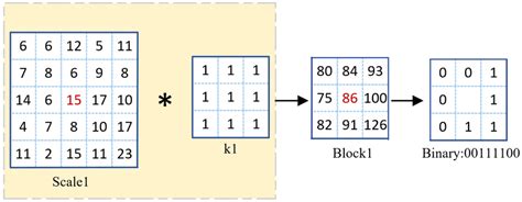Multi Scale Lbp Feature Extraction Principle Download Scientific Diagram