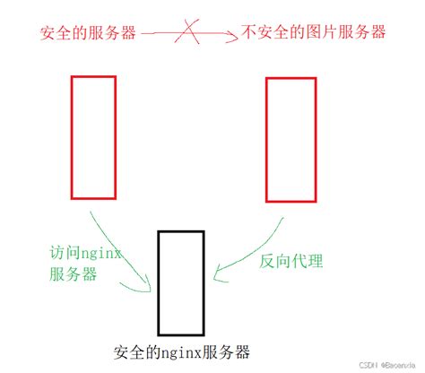使用nginx反代解决图床服务器跨域混合内容访问失败问题nginx混合访问 Csdn博客