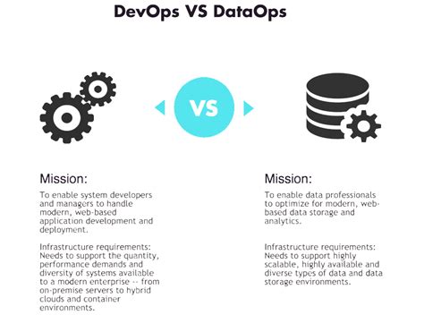 Devops Vs Dataops The Process Difference Explained Adimen