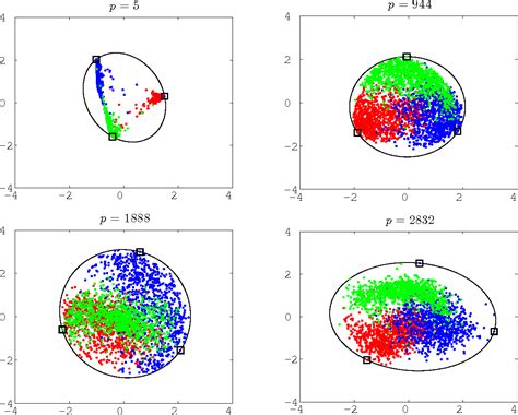 Figure From Spectral Clustering By Ellipsoid And Its Connection To Separable Nonnegative