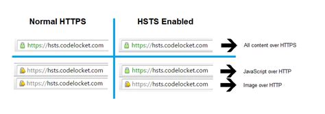 A Warning About Hsts Code Locket