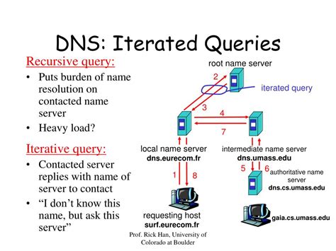 PPT Chapter 9 Application Layer DNS PowerPoint Presentation Free Download ID 640992
