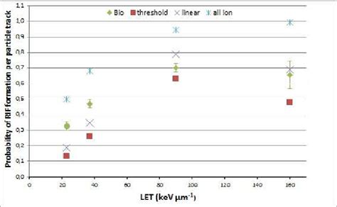Comparison Of The Probability Of RIF Formation Simulated In This Work Download Scientific