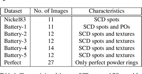 Table 1 From Image Segmentation Using U Net Architecture For Powder X