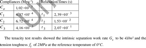 prony series parameters at reference temperature t 0°c download