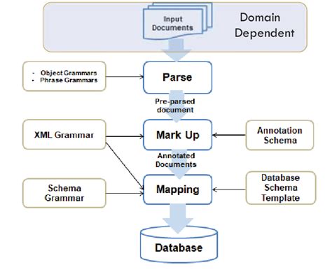 Semantic Annotation Process In Cerno Framework 13 Download Scientific Diagram