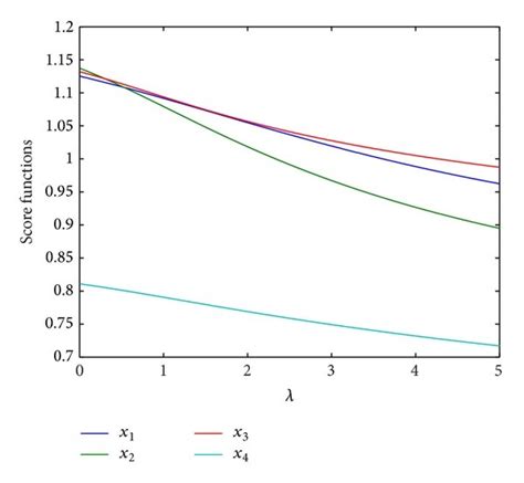 Variation Of The Score Values With Respect To The Parameter λ