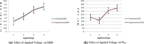 A Effect Of Applied Voltage On Mrr B Effect Of Applied Voltage On Hoc