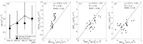 3 Comparison Of Measurements Taken Over The Main Field By The