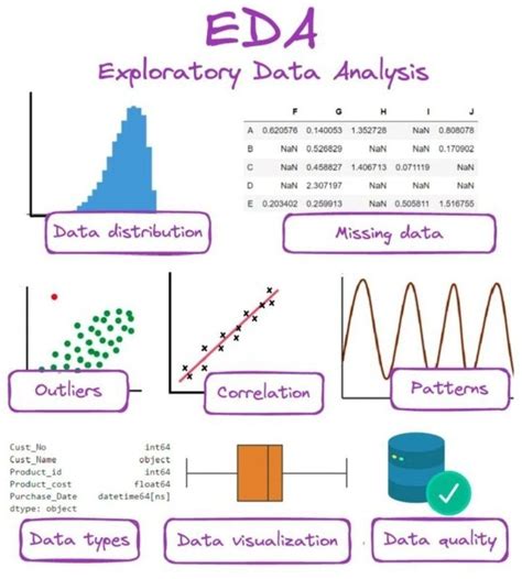 How To Do Exploratory Data Analysis Eda Rohit Jha Posted On The