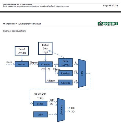 Analog Discovery 2 Analog Out And Pattern Generator Buffer Size
