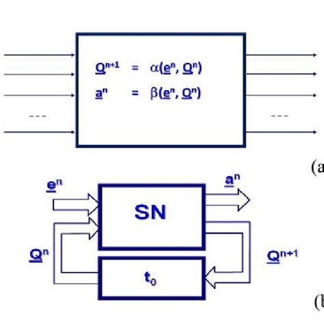 Control Loop Principle A Simple Control Loop B Stable And Download Scientific Diagram