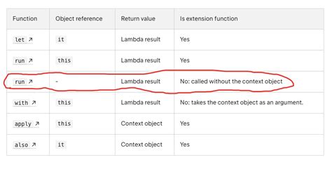 I Cant Understand The Alse Scope Function In Kotlin With Is Not
