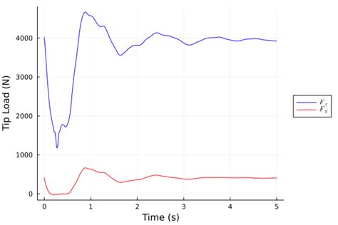Reference Frames Loadings And Deflections OpenFAST Openfast Discussion GitHub