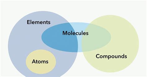 Difference Between Atoms And Molecules
