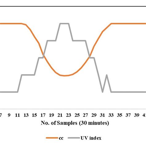 Correlation Plot Of Solar Power With A Cloud Cover B Uv Index C