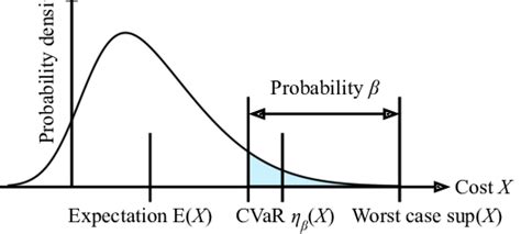 graphical illustration of cvar defined as expected cost of the worst