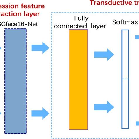 The Training Flow Chart Of The Proposed Deep Transductive Transfer Download Scientific Diagram