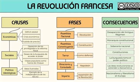 Mapa Conceptual De La Revolución Francesa
