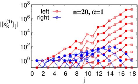 Absolute Values Of Coefficients Of Left L 1 K J Eq 67 Red Download Scientific Diagram