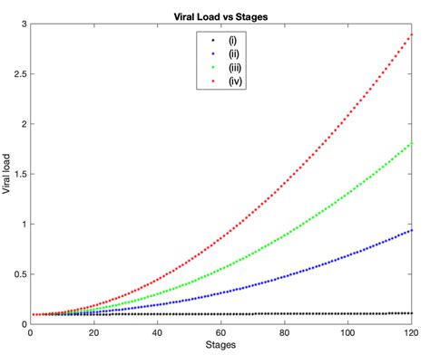 Comparison Of Viral Load Of Sars Cov 2 And Total Mass Of Immune Cells